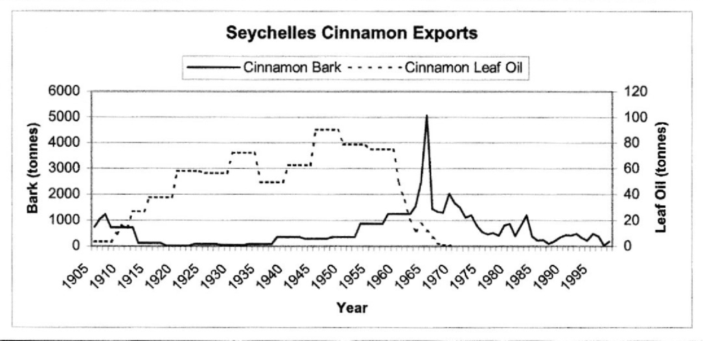 The Cinnamon in Seychelles- A Brief History - The Creole Melting Pot